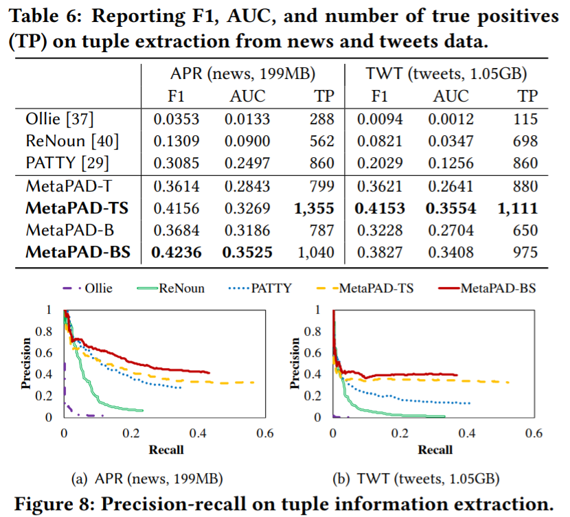 MetaPAD: 从大量文本语料库中发现元模式 | 自然语言处理的技巧